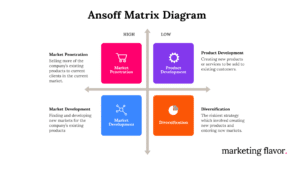 What is the Ansoff Matrix? Overview and Examples – marketingflavor.com