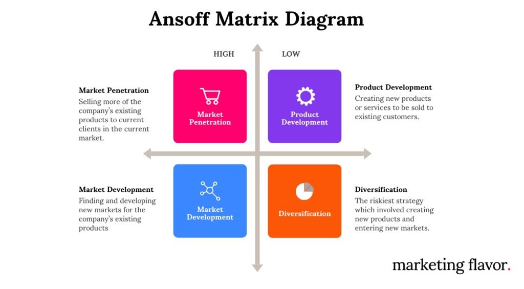 What is the Ansoff Matrix? Overview and Examples – marketingflavor.com